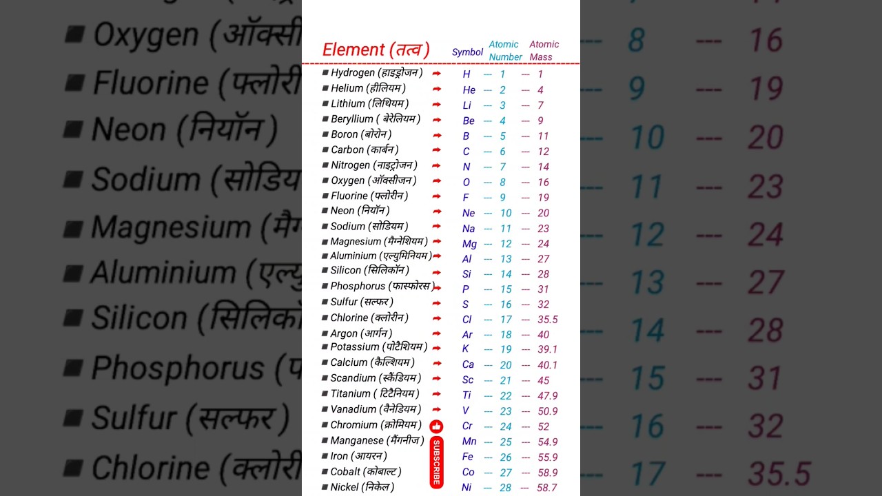 Element || Atomic Number || Atomic Mass || #youtubeshorts