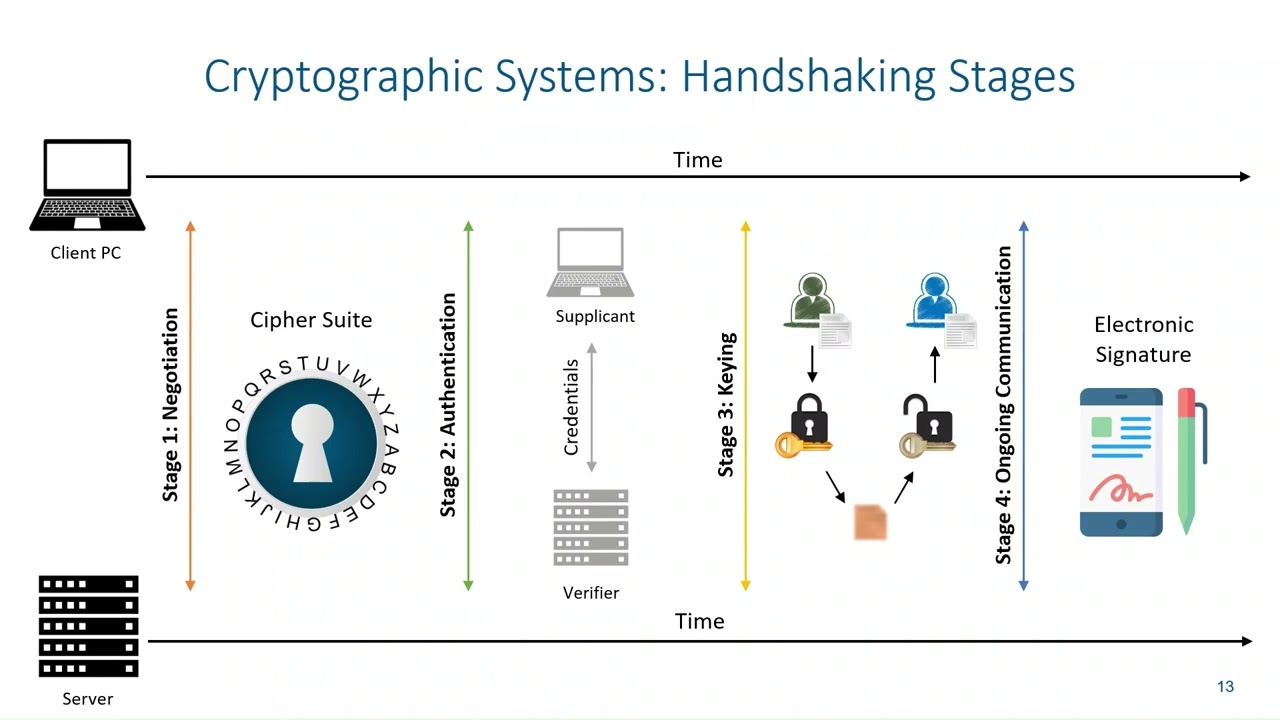 Cryptography - Modern Ciphers and Cryptographic Systems