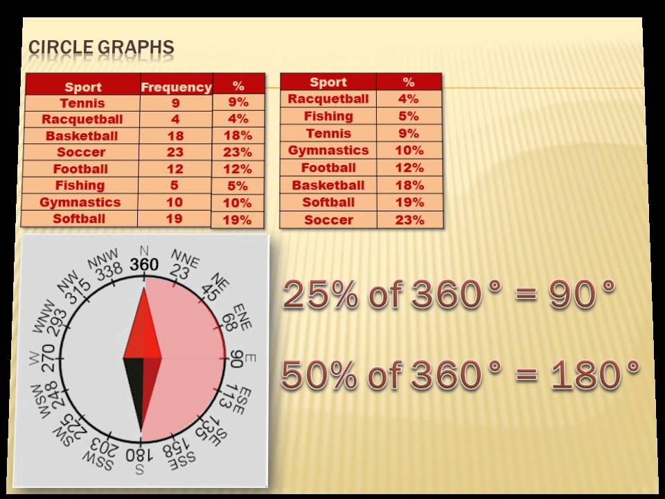 Statistics - Circle Graphs: 7th grade math