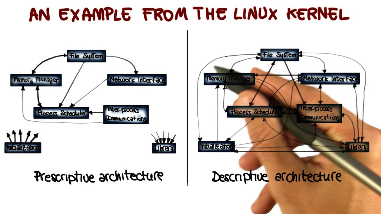 Real World Example - Georgia Tech - Software Development Process