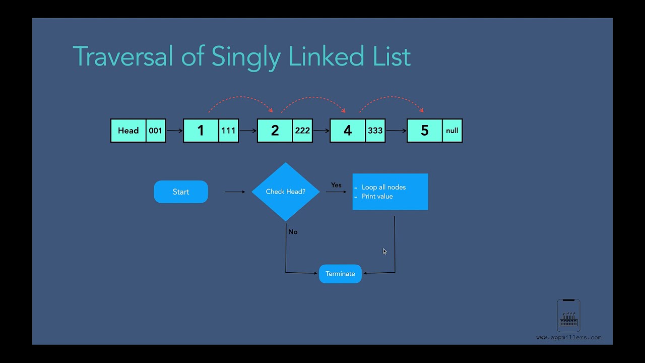 Traversal of Linked List in Java