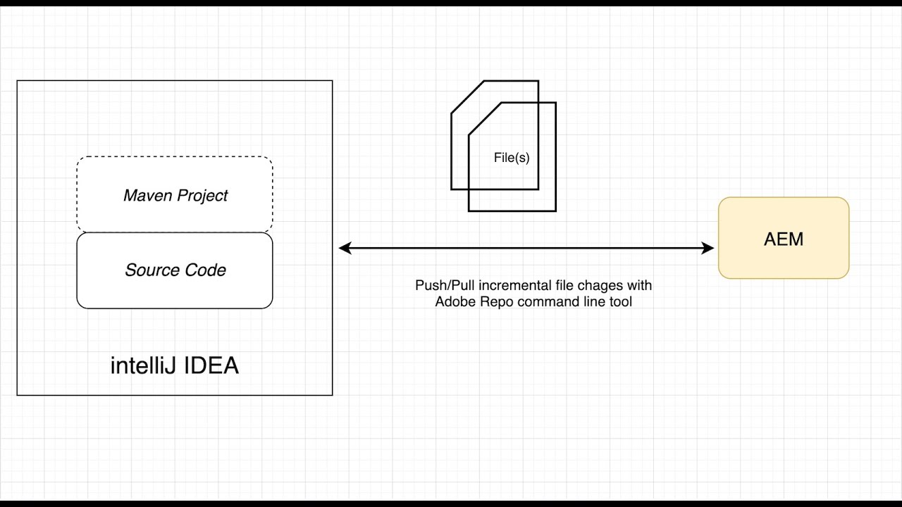 Setting Up AEM 6.5 Local Development Environment Using IntelliJ IDE | Galaxy.ai