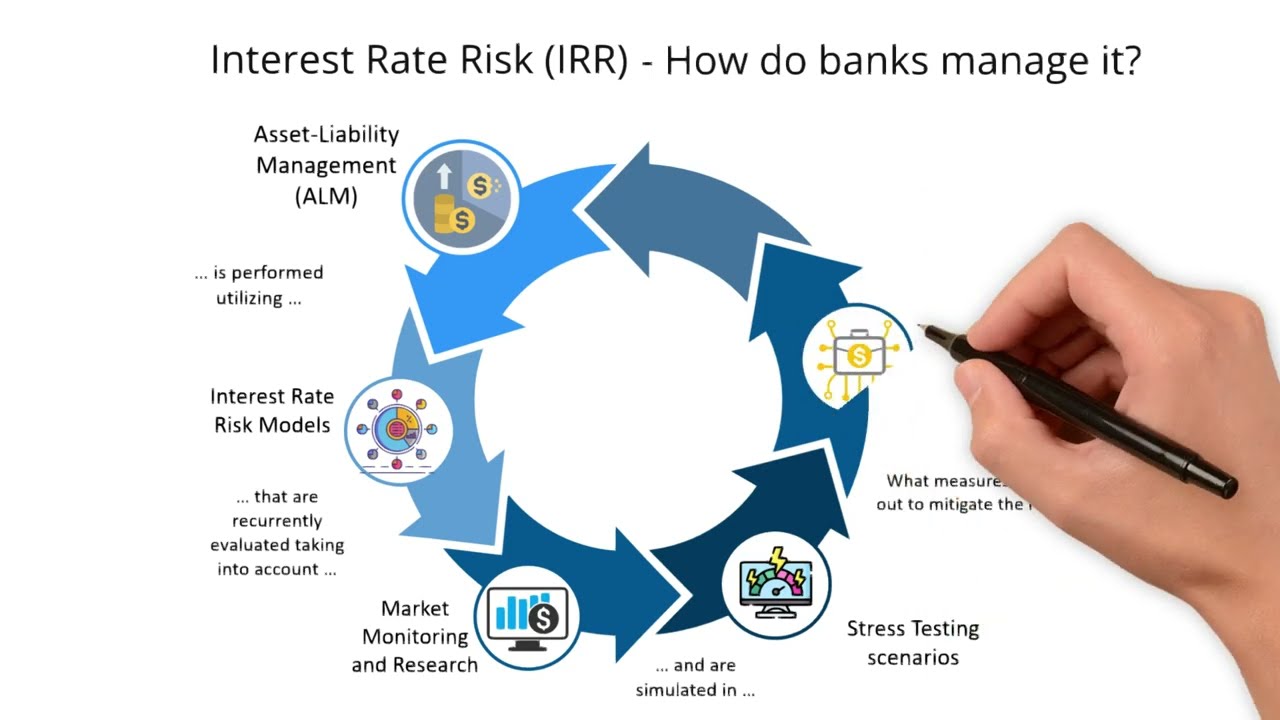 How do banks manage Interest Rate Risk?