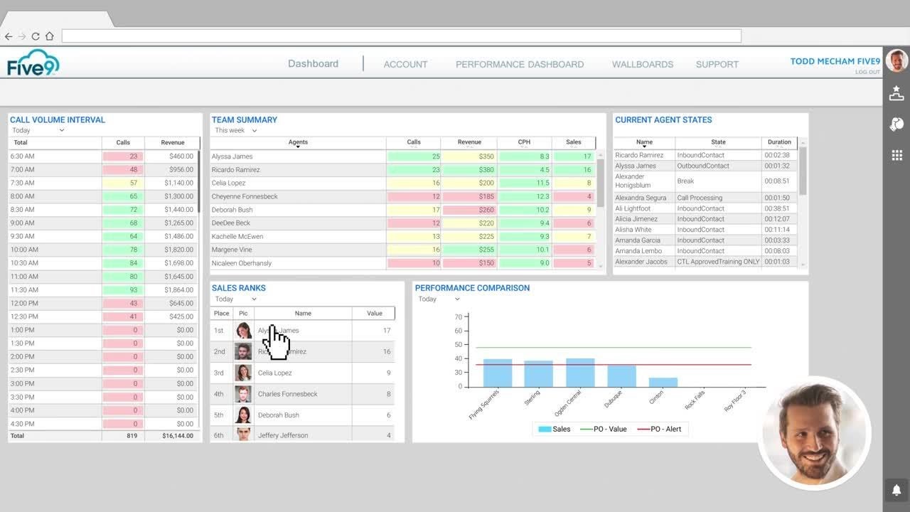 Five9 Performance Dashboard Demo