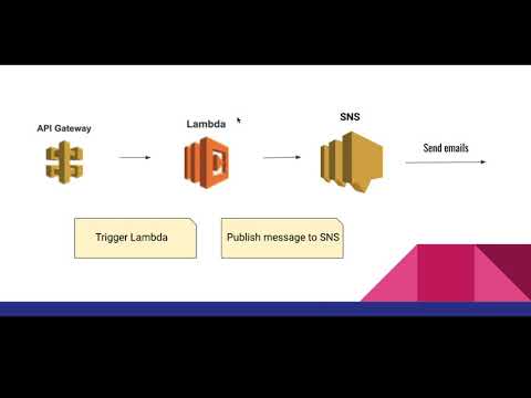 Email Notification service | AWS | Think Serverless | AWS SNS