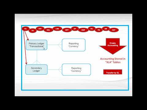 ORACLE 11I: how to discharge and show how to meet ORACLE 11I business ...