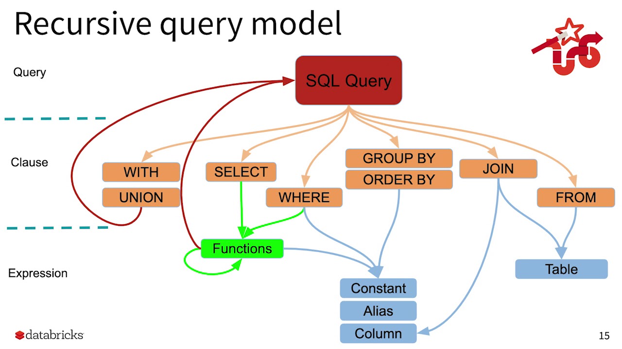 Fast and Reliable Apache Spark SQL EngineCheng Lian Databricks