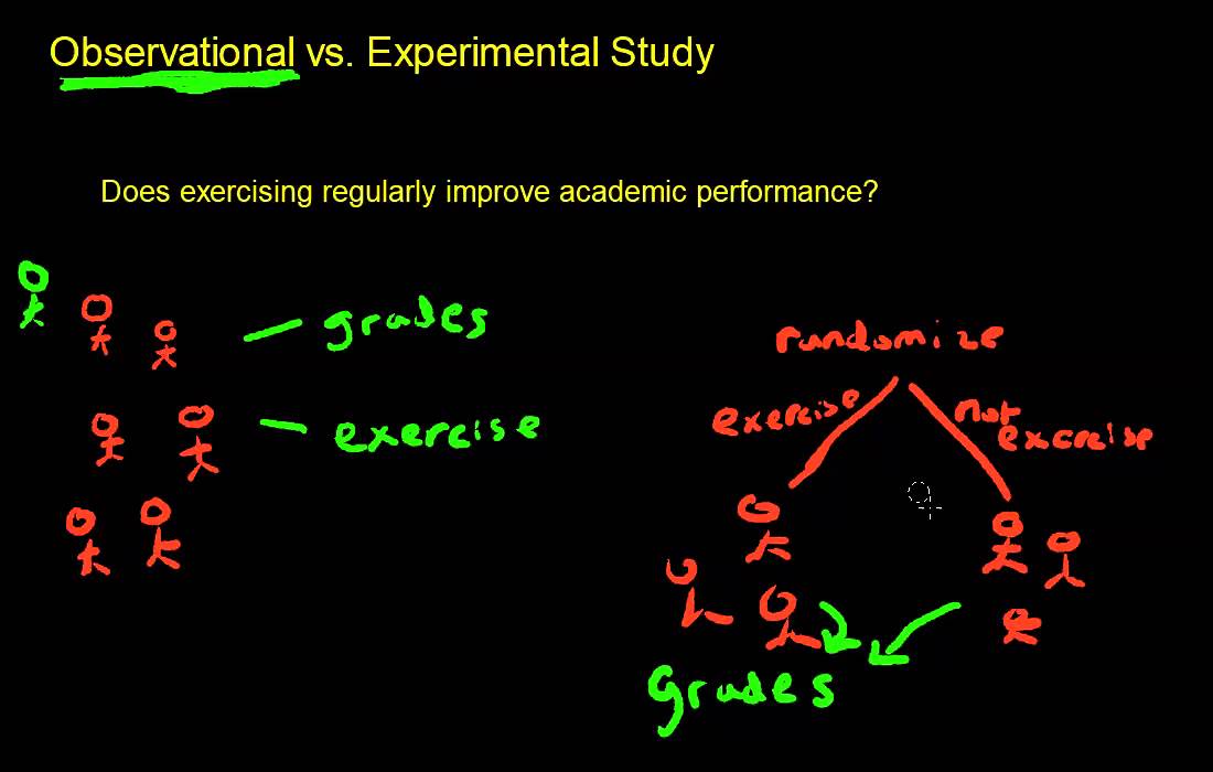 Observational vs Experimental Study