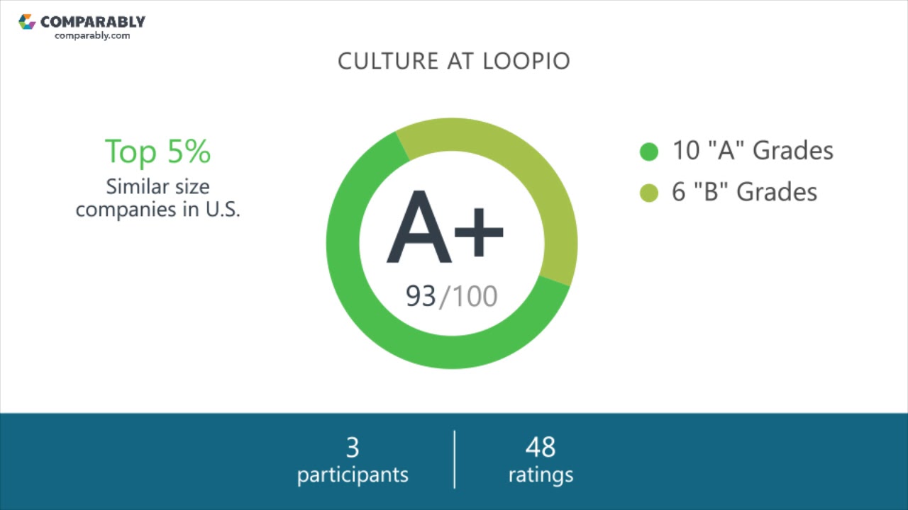 Working at Loopio - May 2018
