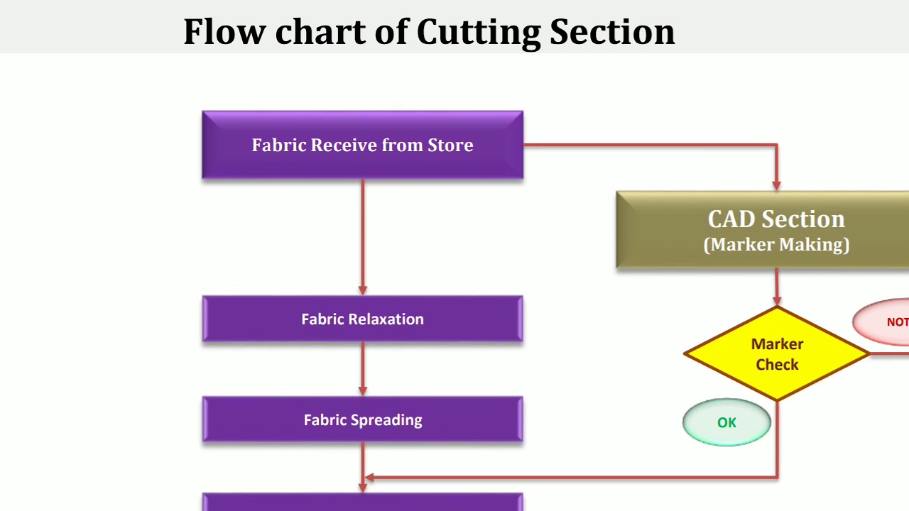 Cutting Flow chart