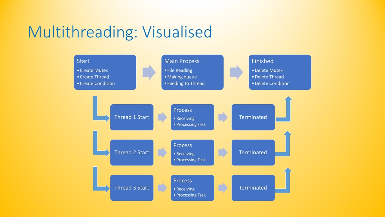Multithreading Concept and Implementation in C