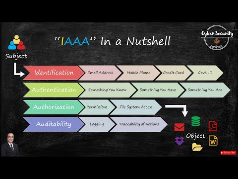 03 - Understand IAAA in Cyber Security