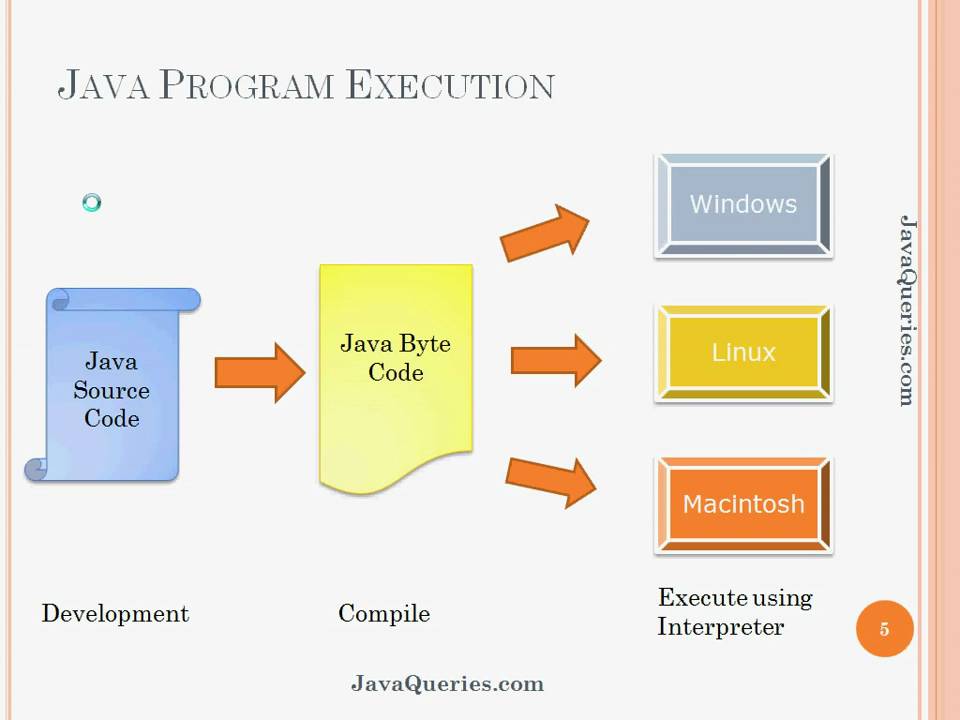 Java Programming Language Fundamentals