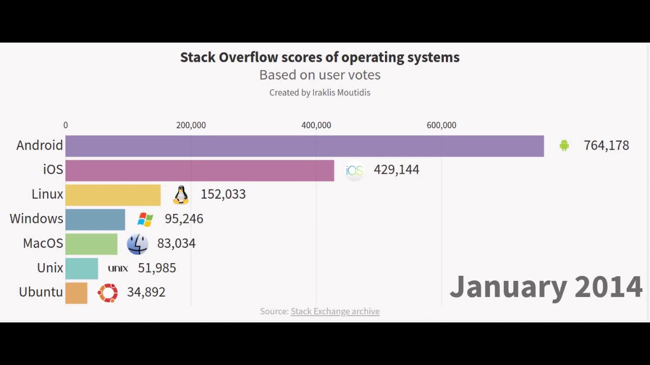 Top Operating System tags in Stack Overflow