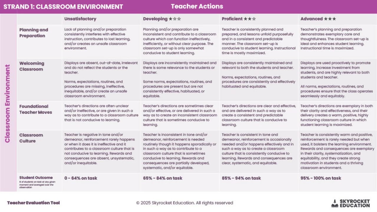 Skyrocket Teacher Evaluation Tool - Overview
