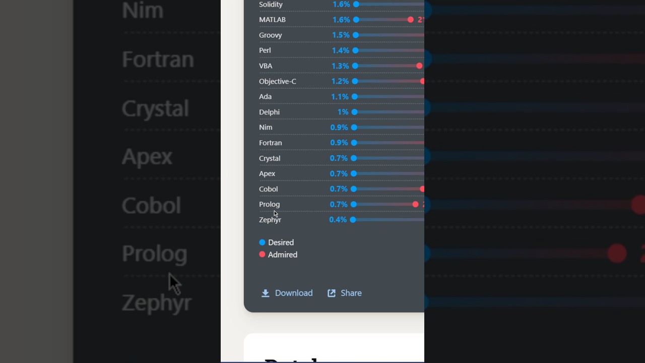 The Most HATED Programming Languages Now vs 10 Years Ago 💻