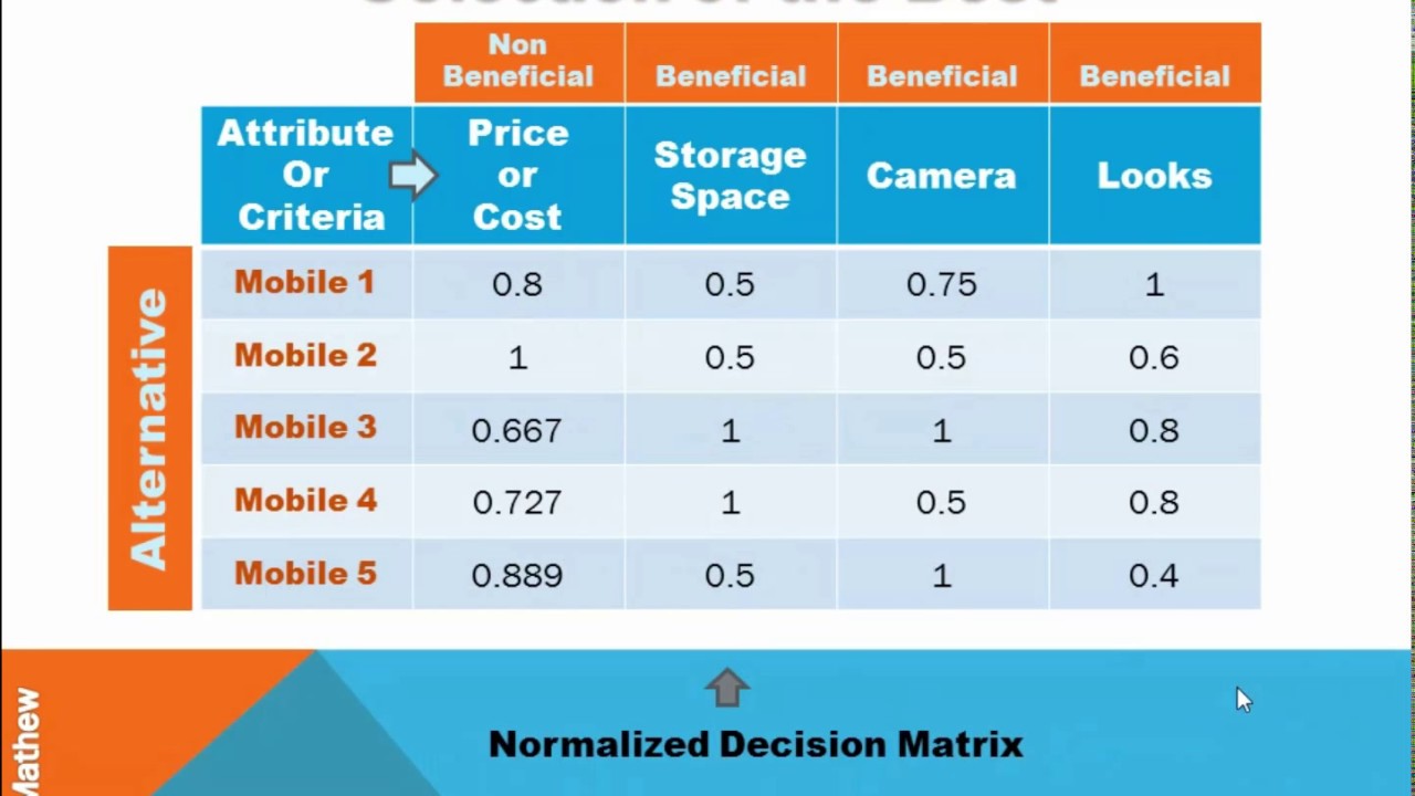 Multi Criteria Decision Making - Example