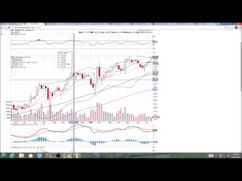 FB Technical Analysis Video 7/20/2016