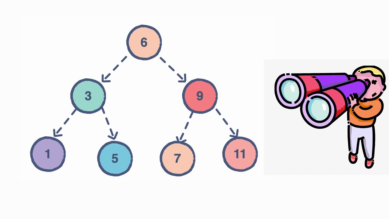 Binary Tree | Java | Beginner