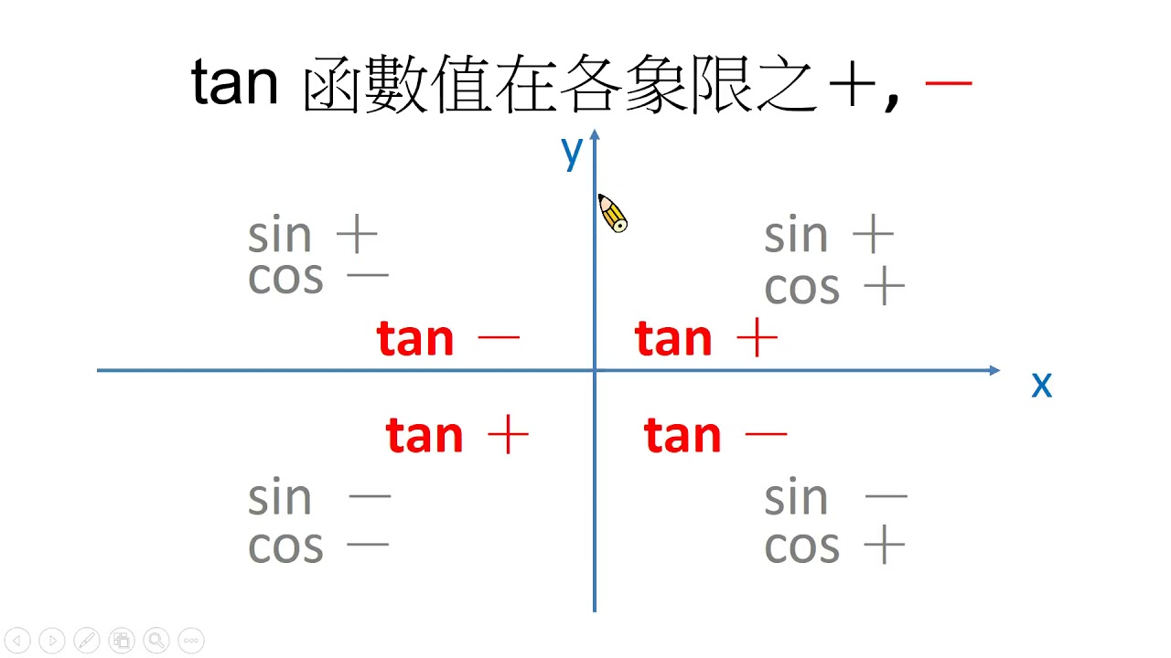 F-11A-1-S11_能描繪出tan函數的圖形，並能說明tan函數的圖形特色 | 合作夥伴 | 均一教育平台