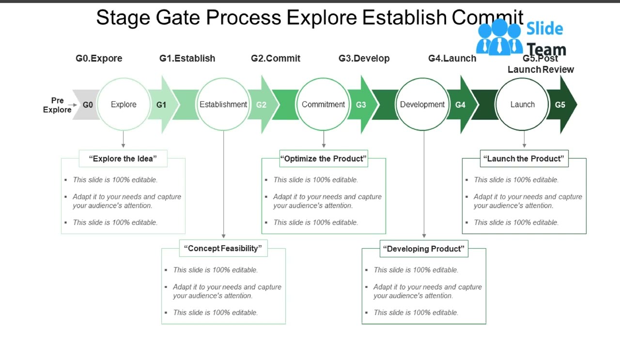 Stage Gate Process Explore Establish Commit