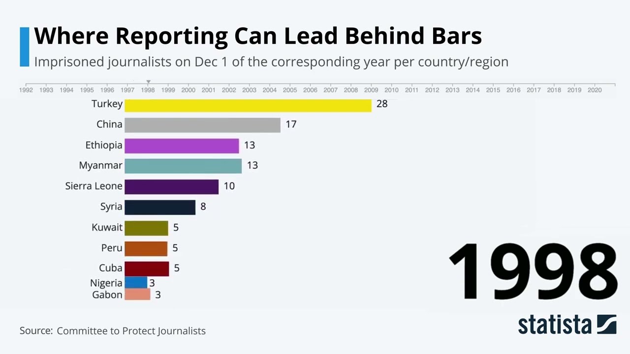 Statista Racing Bars: Journalists Behind Bars