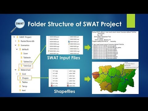 Model Structure of SWAT Project – SWAT Output Viewer