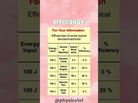 Efficiency examples | Learn Physics