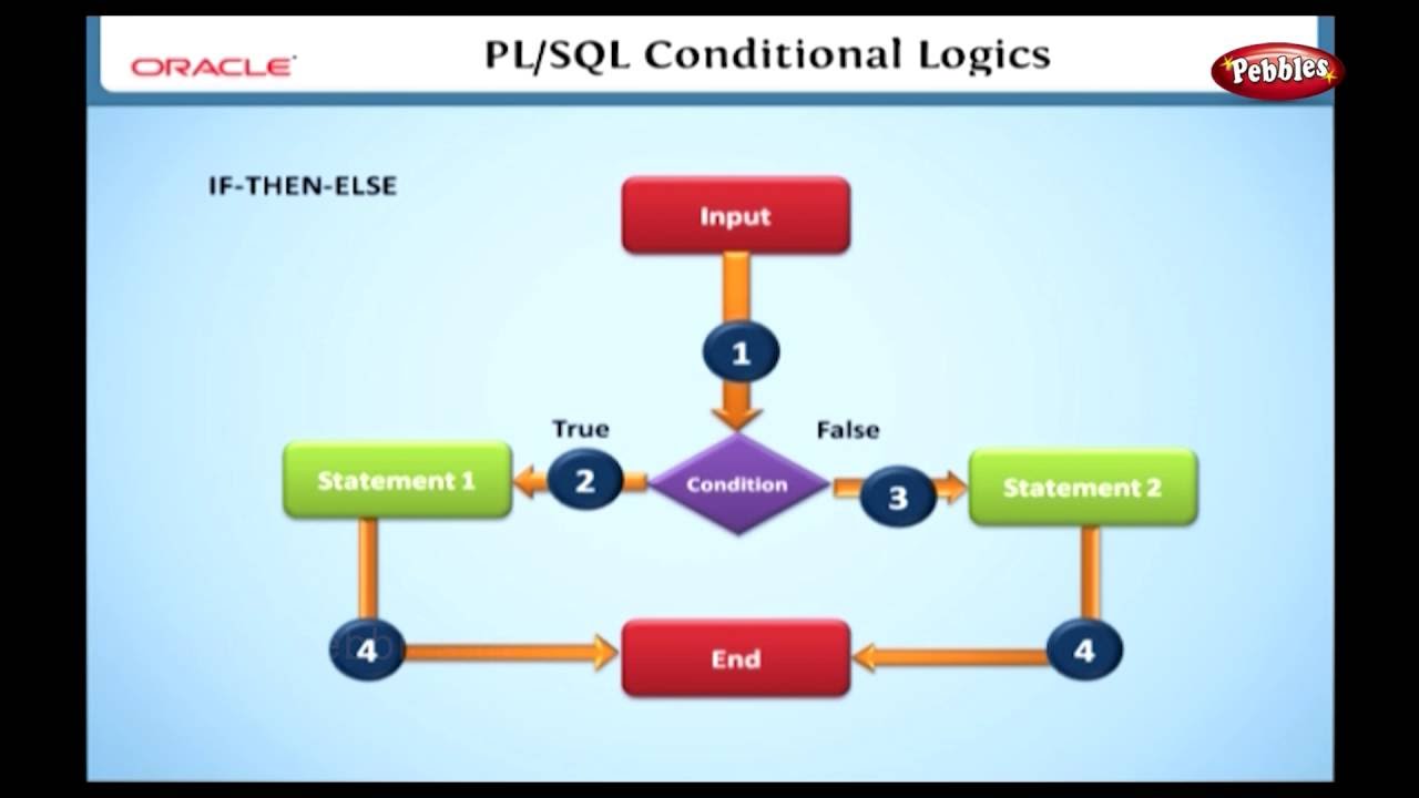Learn Oracle | PL SQL Conditional Logics