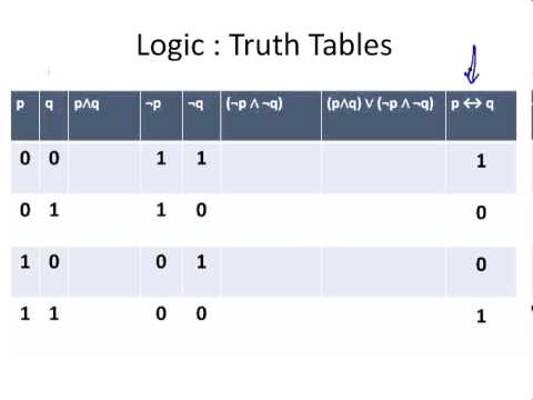 Logic : Logical Truth Tables