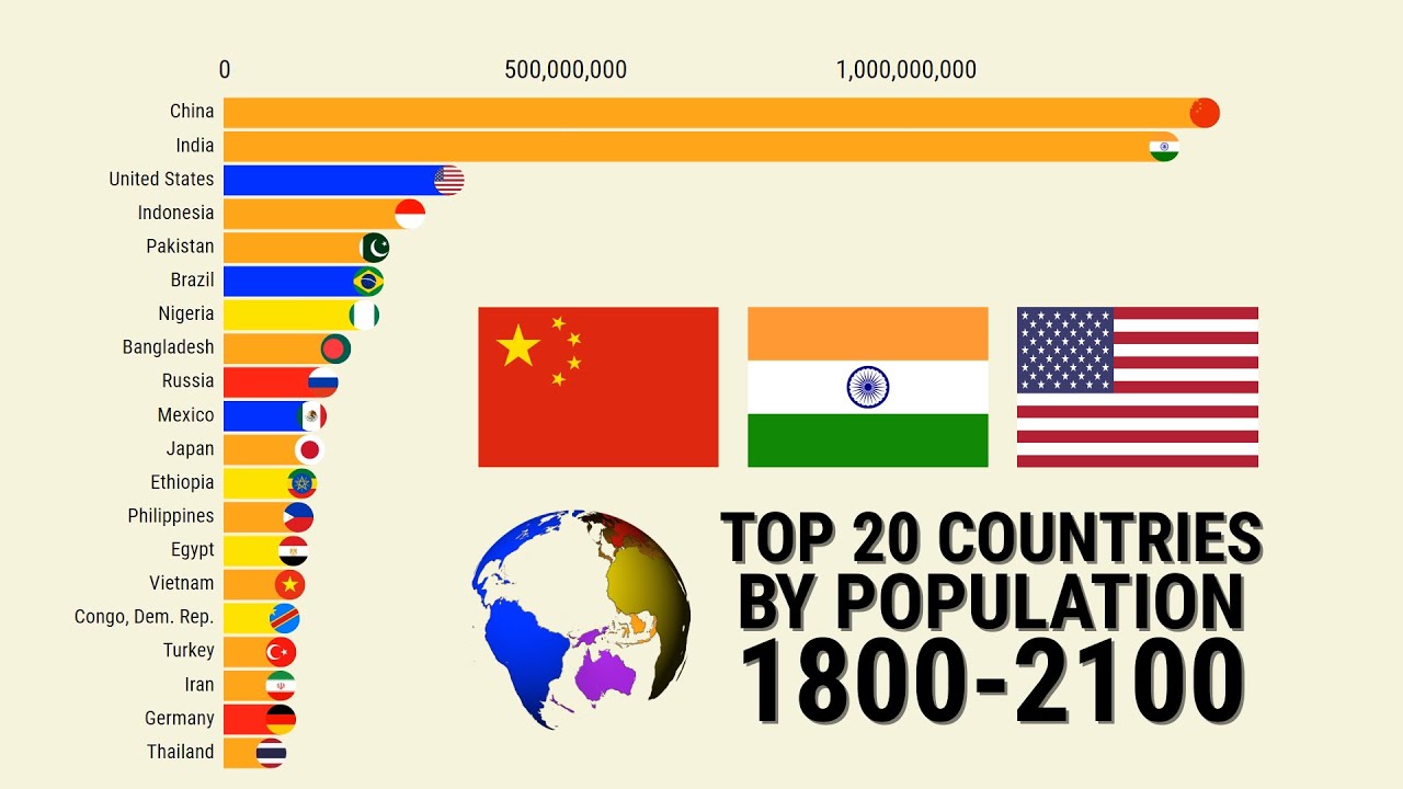 TOP 20 Most populated countries in the world from 1800 to 2100