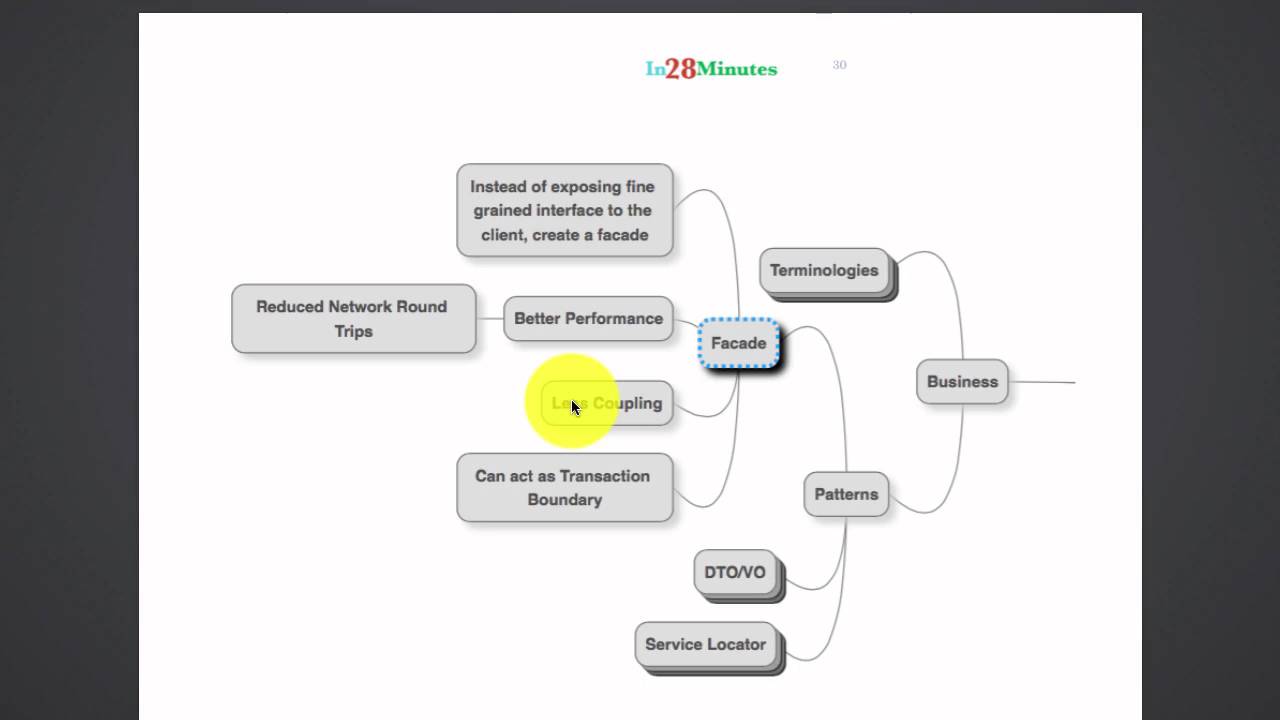Facade Java EE Pattern with Example