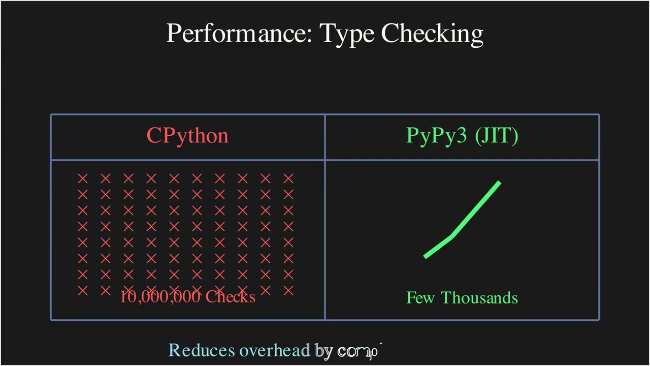 Why PyPy is 3x Faster than Python? JIT Explained