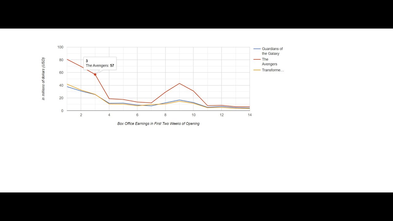 Angular 13 Google Line Chart with Tooltip Working Example