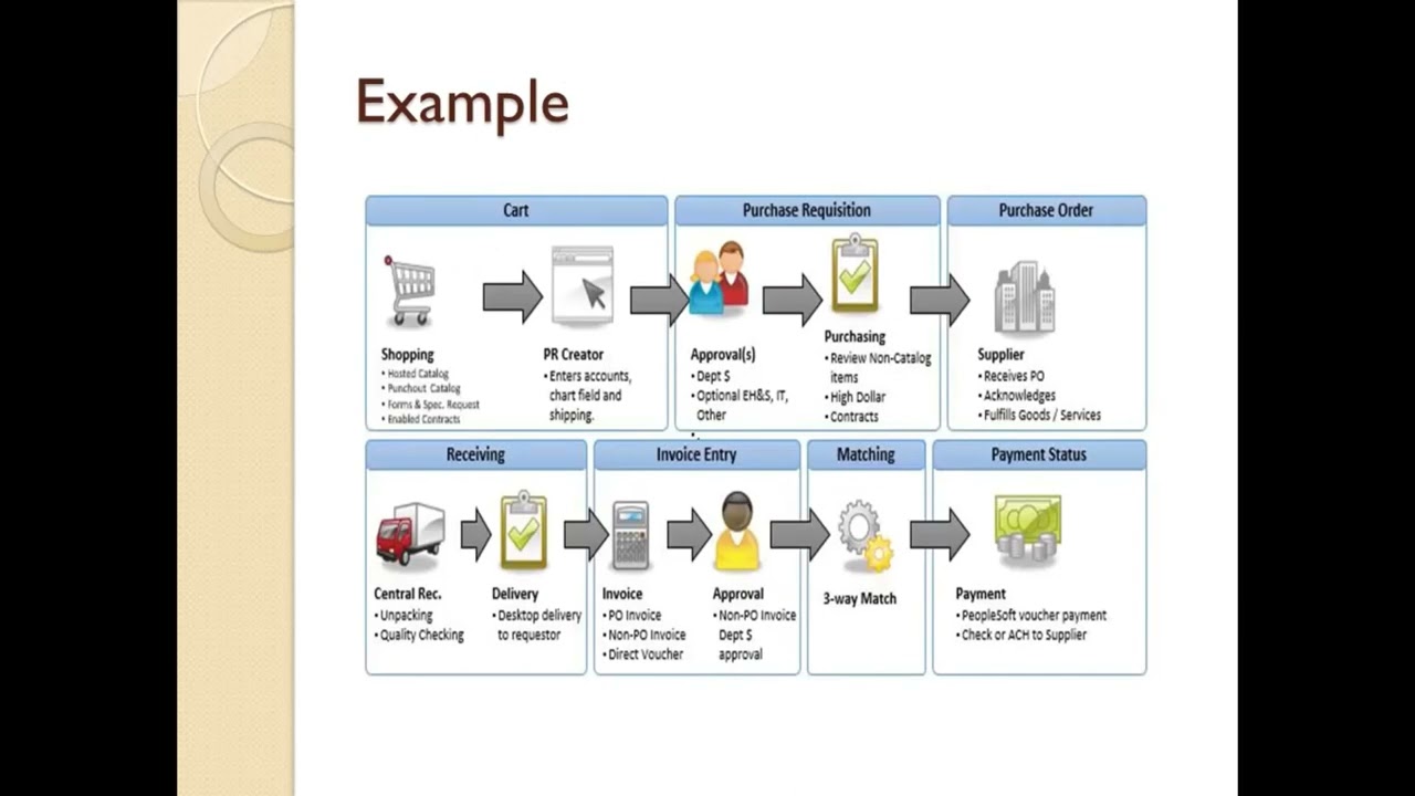 Describing & Explaining the process - Flow Chart The Purchase and Payment Process