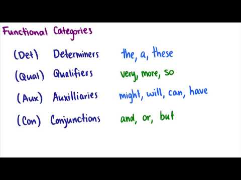 The study of syntax word form ، meaning, and their lexical category