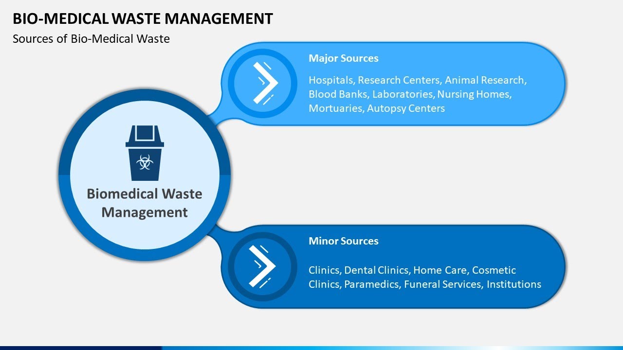 Bio-medical Waste Management Animated Slides