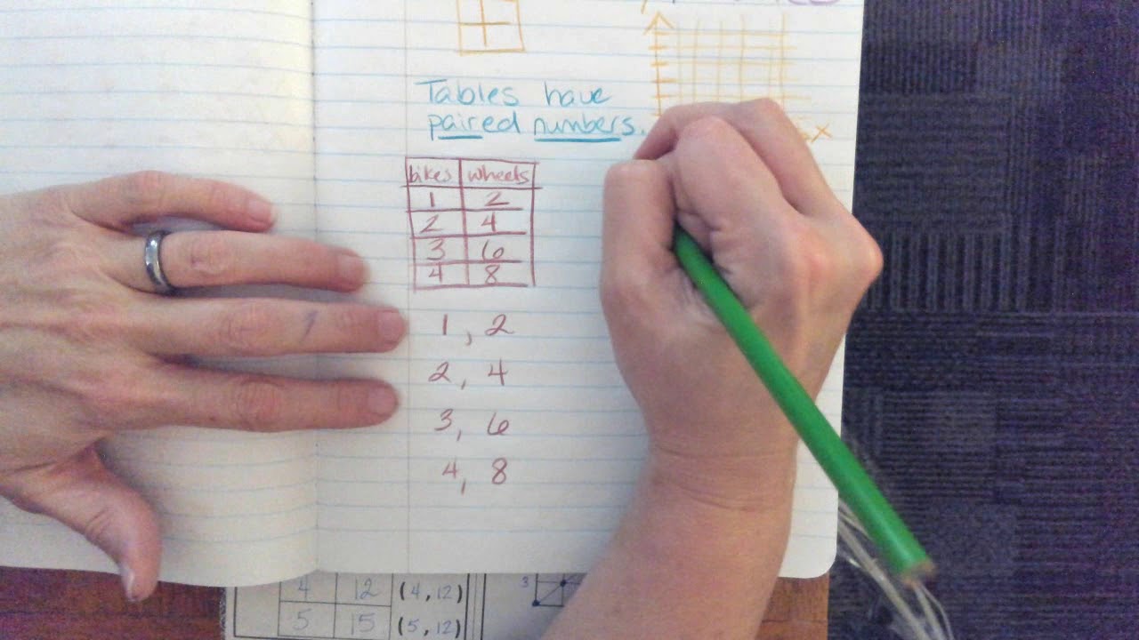 Tables and Coordinate Planes Anchor Chart