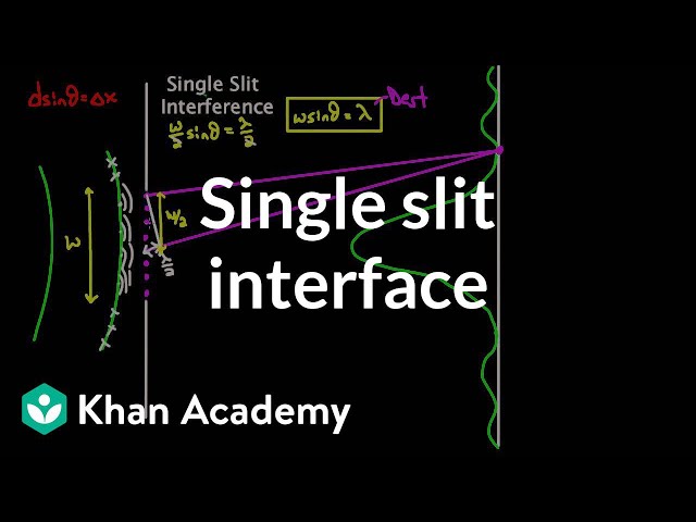 Understanding Single Slit Interference and the Role of Huygens ...
