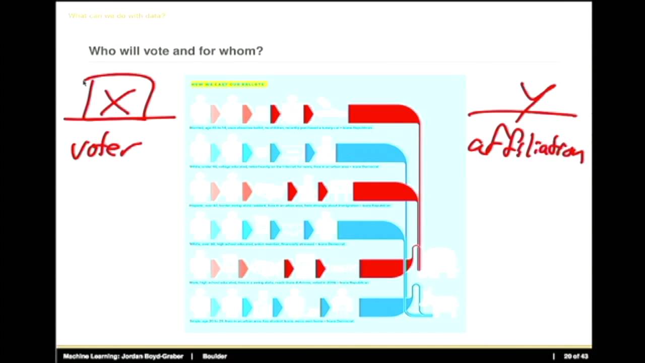 What is Machine Learning / KNN Example