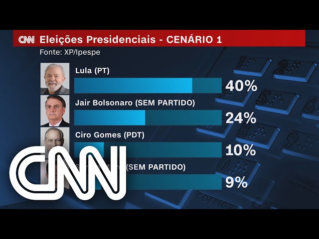 Lula Tem 40 Das Intenções De Voto Para 2022 E Bolsonaro 24 Diz