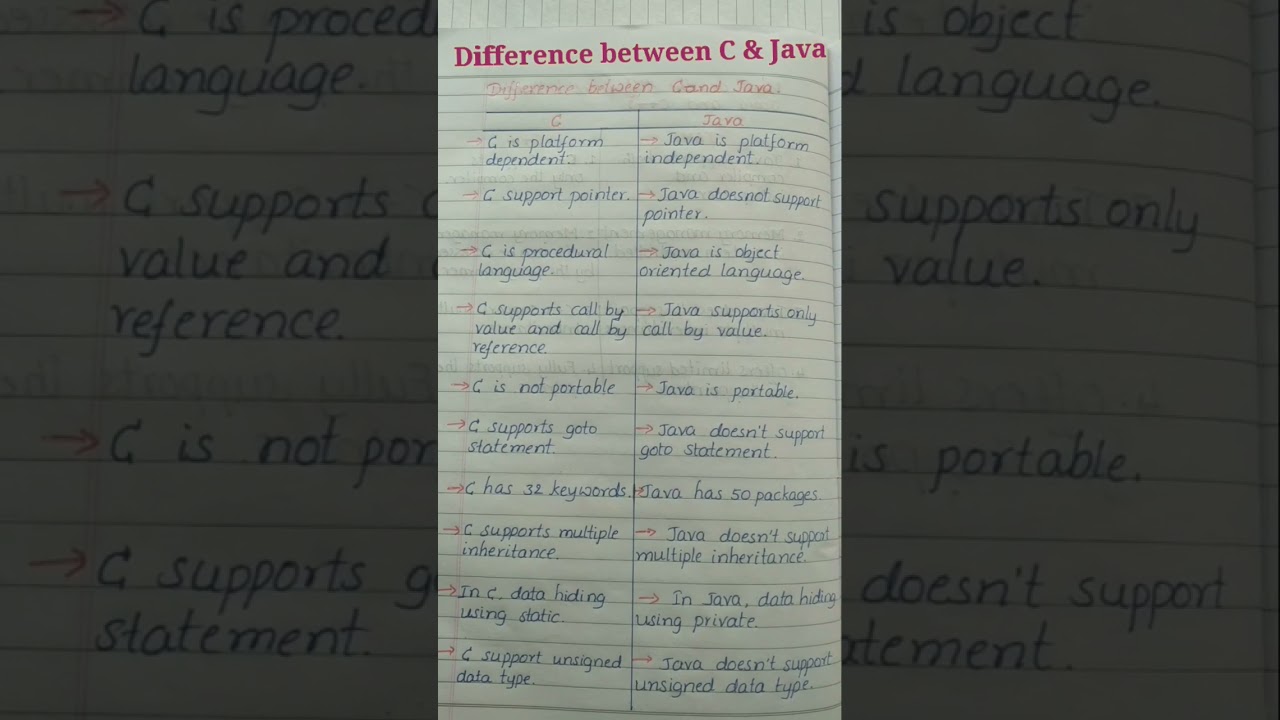 C v/s Java/ Difference Between C & Java/IT Interview Questions & Answers/Technical Interview Q&A