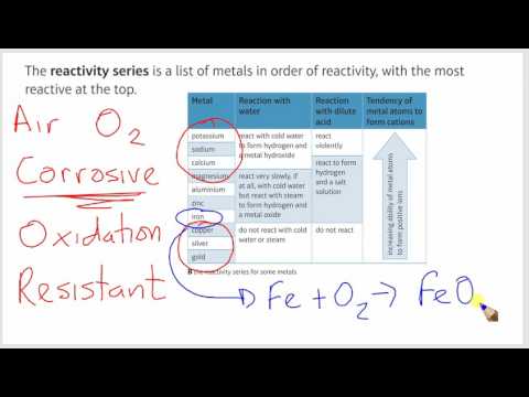 Reactivity Series