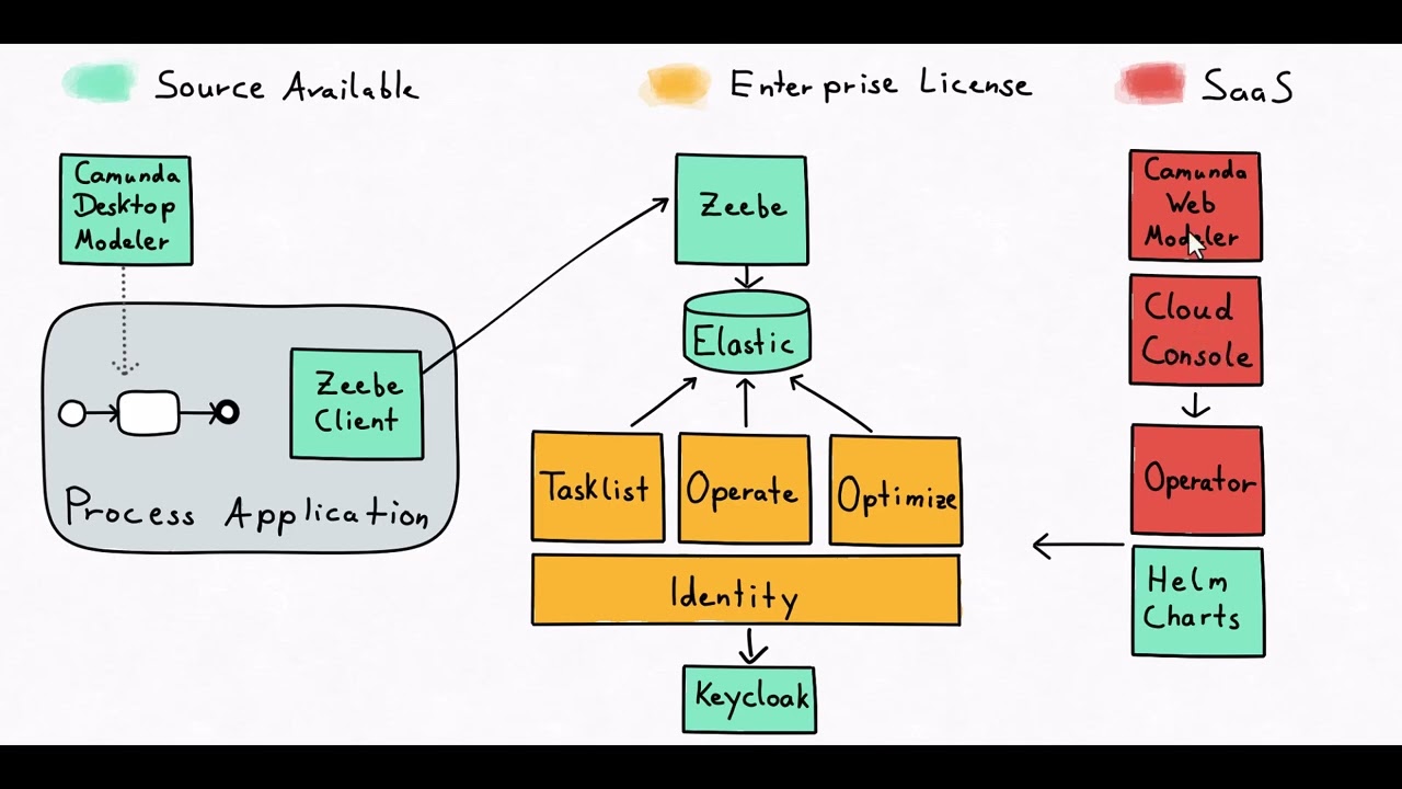 Camunda 8 Platform Architecture & Components