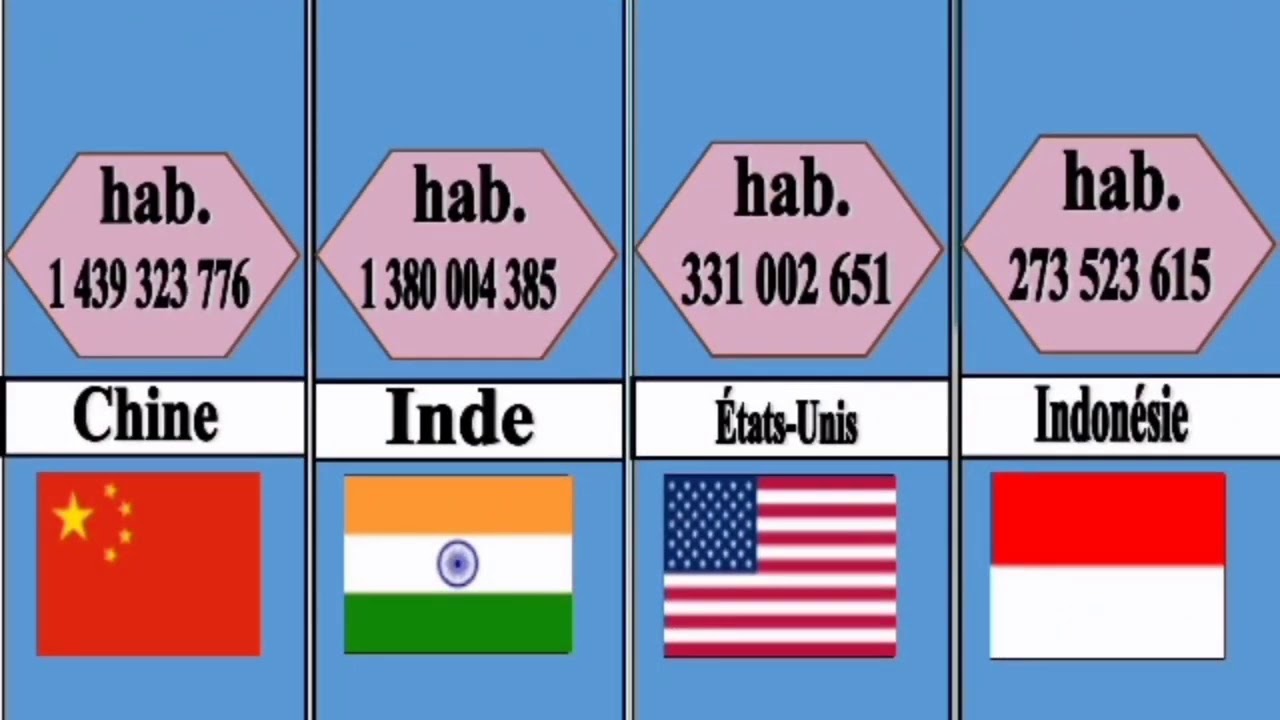 Liste des Pays du Monde Par Population En Comparaison