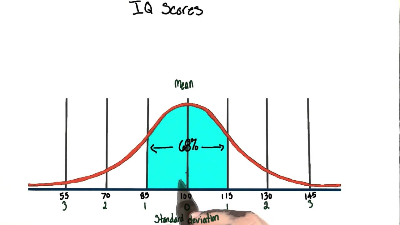 IQ score distribution - Intro to Psychology