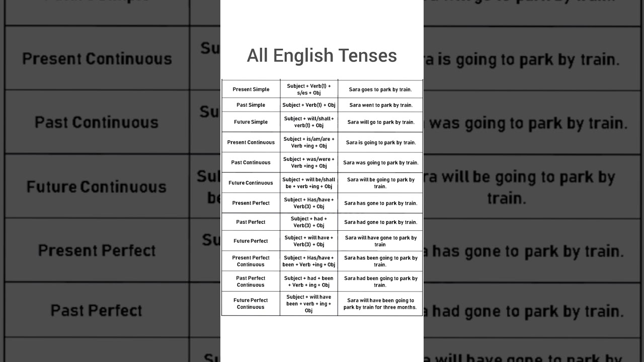 English Tenses | English tenses with structure and examples. #english #englishgrammar