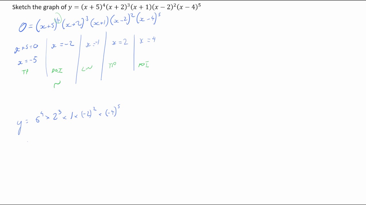 Graph any factorised polynomial - VCE Maths Methods Practice Question