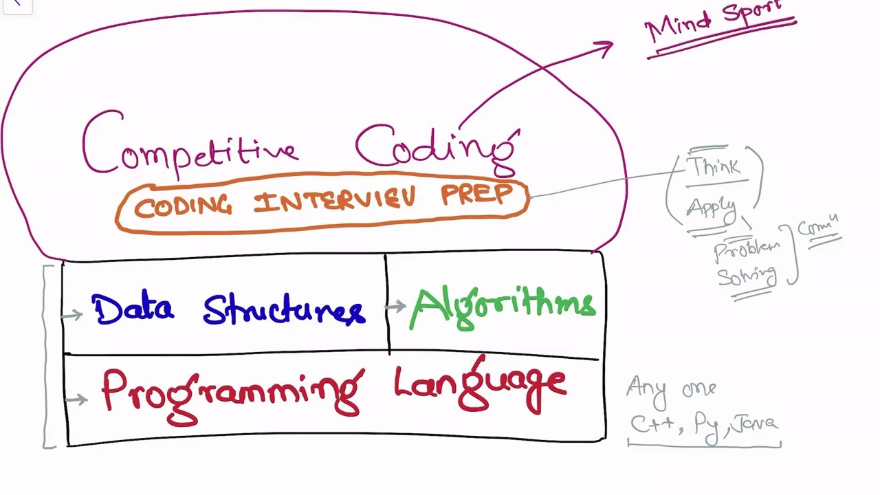 Competitive Coding vs Coding Interview Preparation