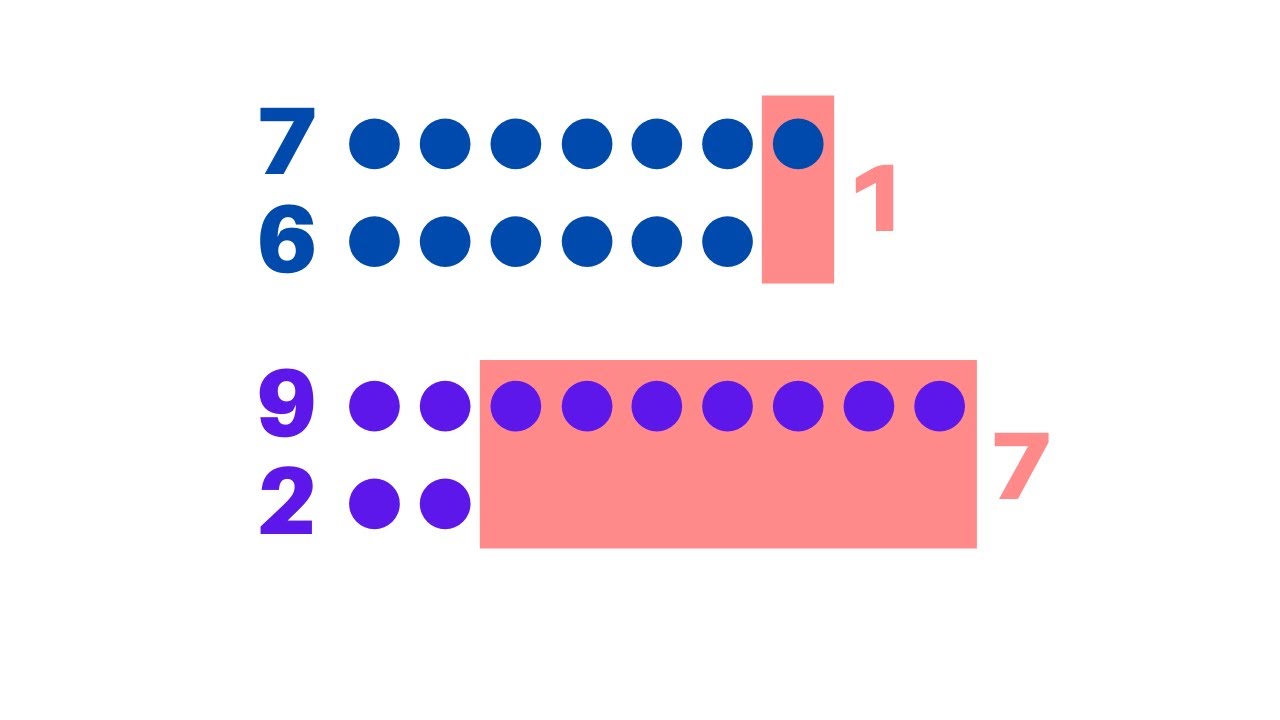 What is a DIFFERENCE in math?